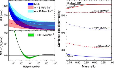 Figure 1 From A Pr 2 01 9 Interface Effects Of Strange Quark Matter
