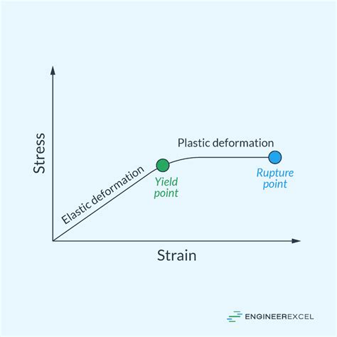Plastic Deformation Understanding Permanent Material Deformations