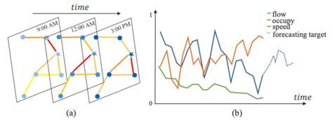 A Typical Spatio Temporal Structure Of Traffic Data With Each Time Download Scientific
