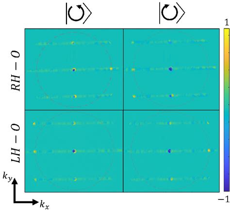 Averaged K Space Distributions Measured With Different Rotating Download Scientific Diagram