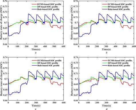 Global Optimal Energy Management Control Strategies For Connected Four‐wheel‐drive Hybrid