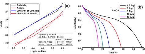 A The Plot Of Log Peak Current As A Function Of Log Scan Rate And B