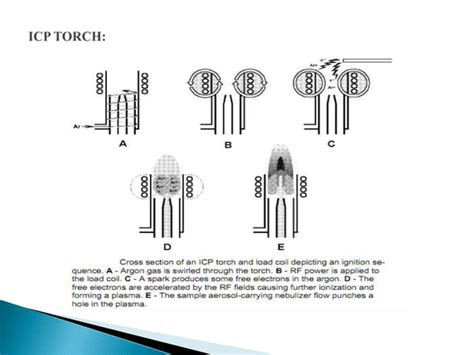 Inductively Coupled Plasma Atomic Emission Spectroscopy Pptx