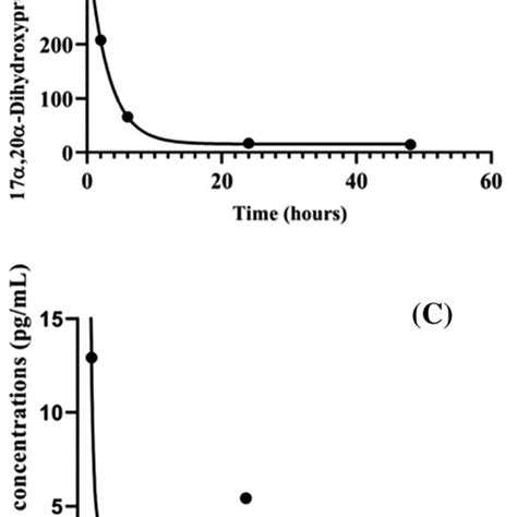 Decay Curve For Pregnanediol In Saliva Over 48 Hours In 12 Calves R²