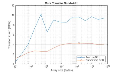 Measure Gpu Memory Bandwidth And Processing Power Matlab And Simulink Example