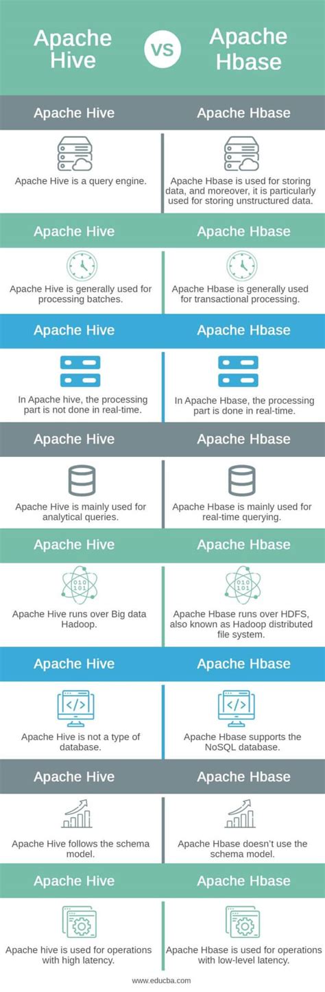 Apache Hive Vs Apache Hbase Top 8 Differences You Should Know