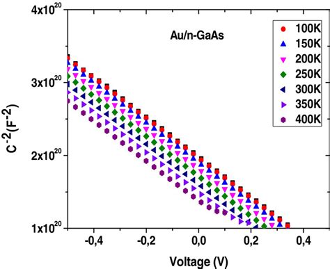 C⁻² Vs V Characteristics Of Au N‐gaas Schottky Diode At Various Download Scientific Diagram