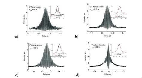 Interferometric And Intensity Autocorrelations Observed At The Output Download Scientific