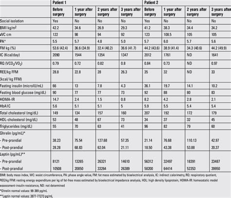 Anthropometric Metabolic And Endocrine Profile Of The Two Patients Download Table