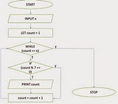 CFeed B CONCEPT OF ALGORITHM AND FLOWCHART