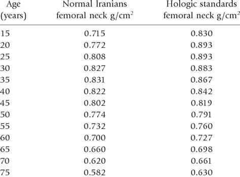 Comparison Of Femoral Neck Bone Mass Density In Normal Iranian Women Download Table