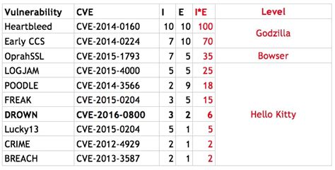 Is Drown A Hello Kitty Ssl Vulnerability Securityweek