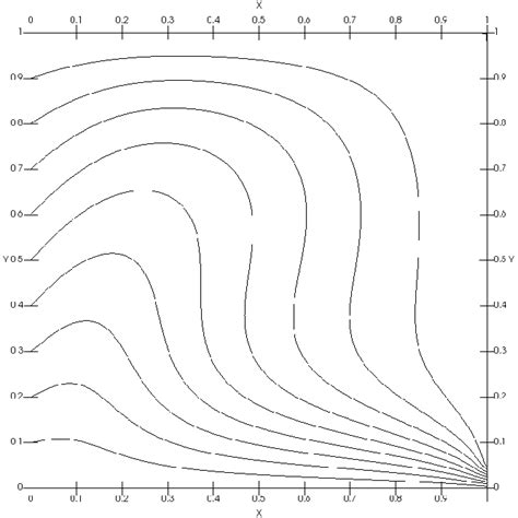 Dimensionless Numbers P R 07 Ra 10 5 Permability Coefficient K
