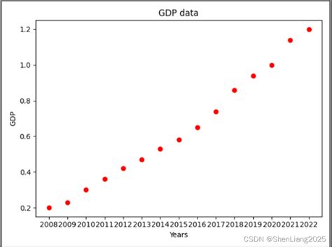 Python数据分析常见matplotlib Seaborn图表fig Ax Pltsubplots Snsdisplot Csdn博客
