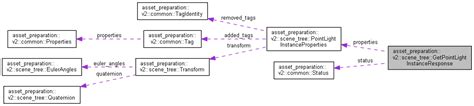Assetpreparationv2scenetreegetpointlightinstanceresponse Struct Reference Ansys Assetpreparationv2scenetreegetpointlightinstanceresponse Struct Reference Ansys