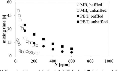 Figure 11 From Analysis Of Liquid Blending Dynamics With Maxblend Impellers By Electrical