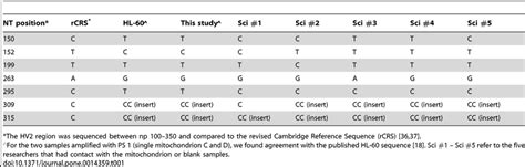 The Sequence Variation Of The Hypervariable Region 2 Hv2 Download