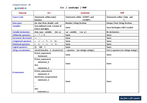 Hsslive C Java Script Php Comparison Joy John Computer Science Xii