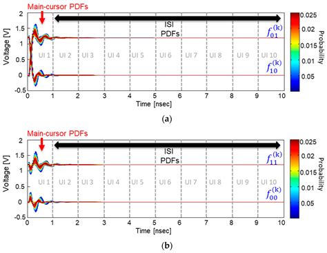 A Statistical Approach For Signal And Power Integrity Co Design In High Speed Interconnects