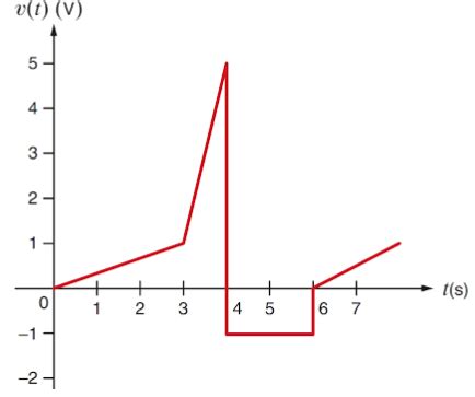 Solved Find The Average Value And The RMS Value Of The Chegg Com