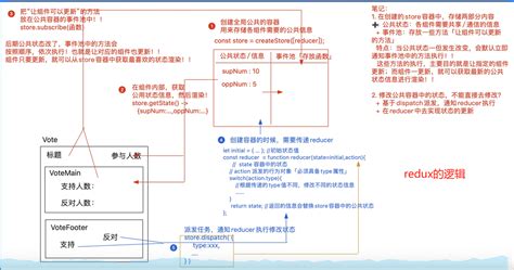 Redux基础知识，redux部分源码分析手写 Csdn博客