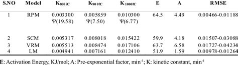 Kinetics Data For Various Models Download Scientific Diagram