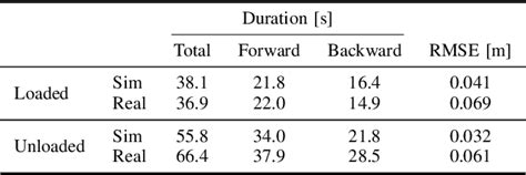 Table Ii From Real Time Nmpc For An Automated Valet Parking With Load Based Safety Constraints