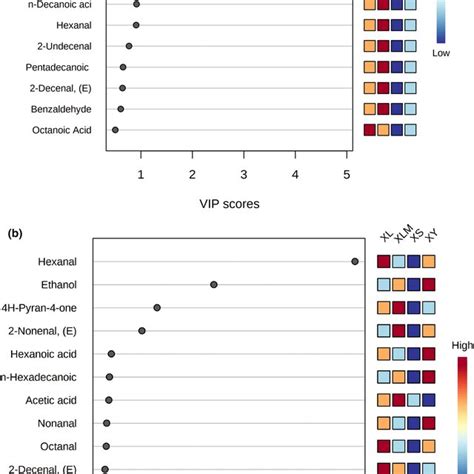 Vip Diagram Of Volatile Compounds From Samples In Winter A And Summer