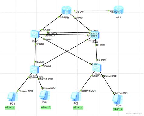 企业网三层架构实验 Csdn博客