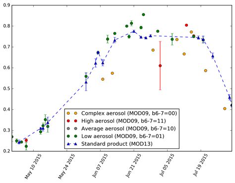 Remote Sensing MODIS Surface Reflectance Data State QA Aerosol Quantity Field Meaning Is