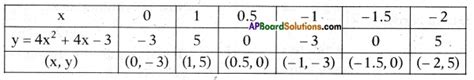 Ap 10th Class Maths Important Questions Chapter 3 Polynomials Ap