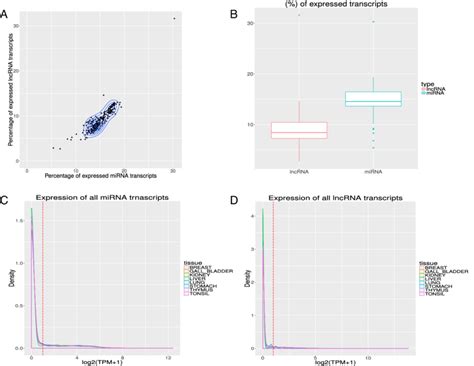 Expression Of Of Rna Transcripts In Different Tissues Cells Subfigure Download Scientific