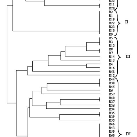 Dendrogram From Upgma Clustering Analysis Based On Pearson