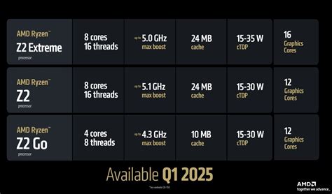 Amd Prevede Di Rilasciare Un Soc Extreme Ryzen Z2 Ai Extreme Per I