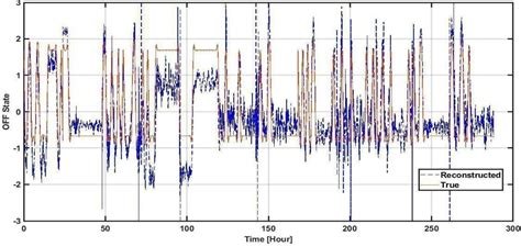 Figure 2 From An Individualized Multi Modal Approach For Detection Of Medication “off” Episodes