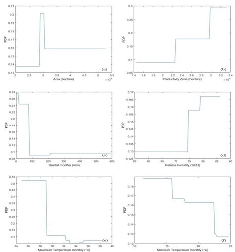 Shows One Way Partial Dependence Plots Pdps For Each Variables