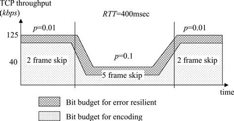 An Example Of Tcp Friendly Rate Adaptation And Error Control Download Scientific Diagram