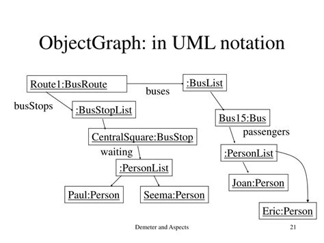 Ppt Aosd 2002 Tutorial Demeter Aspect Oriented Programming Of Traversal Related Concerns In