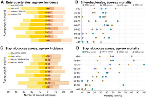 Cost Effectiveness Of Screening Decolonisation And Isolation Strategies For Carbapenem