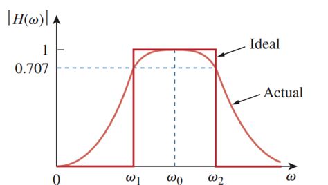 Plot Rlc Band Pass Filter Using Matlab Electrical Engineering Stack
