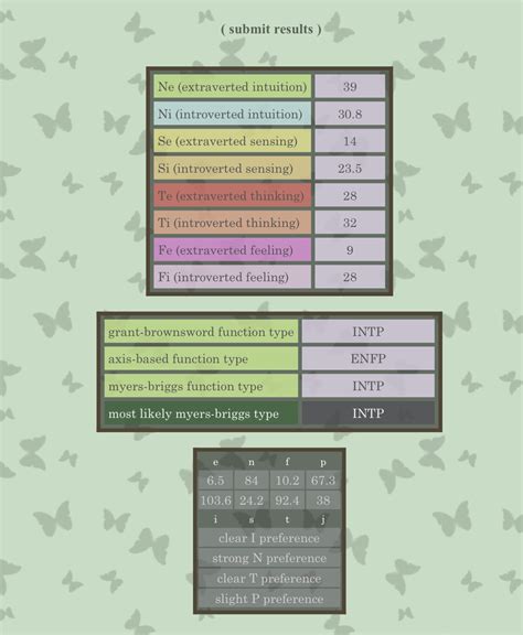 what is the deal with the axis based function type why is it so different r mbti