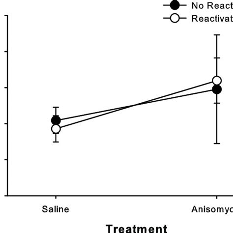 Spontaneous Object Recognition Performance Of Rats In Experiment 1