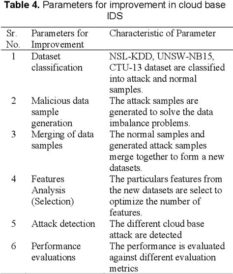 table 1 from optimization of deep generative intrusion detection system