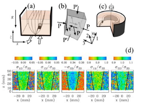 A Shear Free Sheets In A Linear Shear Geometry B Stress Components Download Scientific