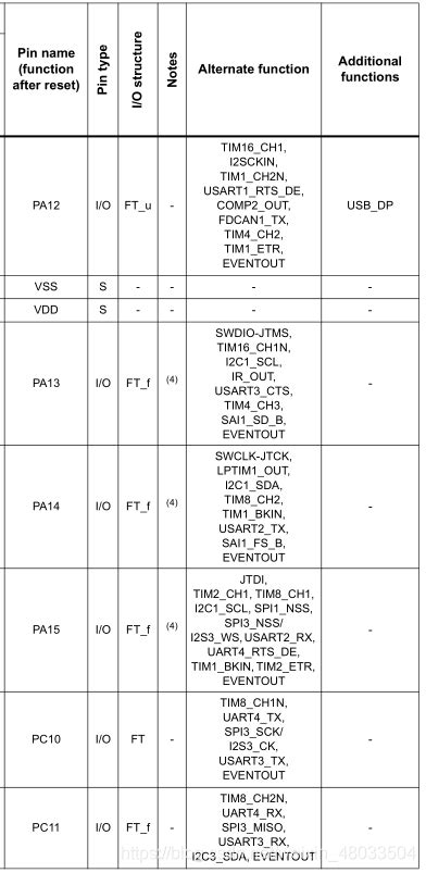 【国信长天蓝桥杯】stm32g431外设引脚映射表 stm32g431rct6引脚定义 csdn博客