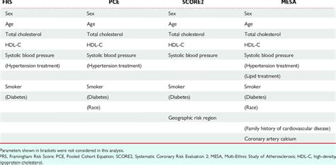 Parameters Required To Calculate Risk When Using The Frs Pce Score2