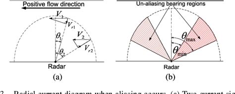 Figure 3 From River Discharge Measurement Under High Flow Velocity