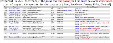 table 1 from survey of aspect based sentiment analysis datasets