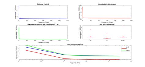 Impedance Z Versus Frequency For Colloidal Zno Np Proteinoid Download Scientific Diagram