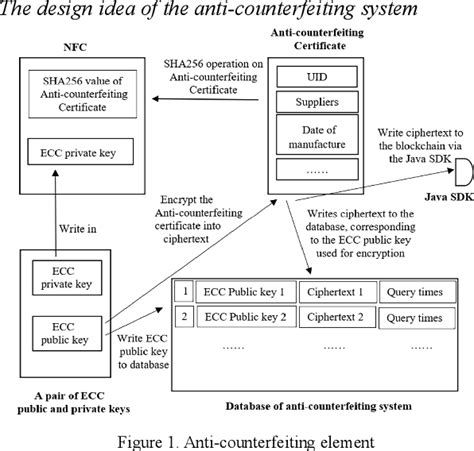 Figure 1 From Design Of Anti Counterfeiting System Based On Blockchain And Nfc Tag Semantic